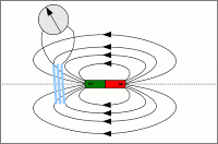 Elektromagnetische Induktion - HomoFaciens